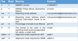 How to Create DMARC Record – Explained in Detail – DMARC Report