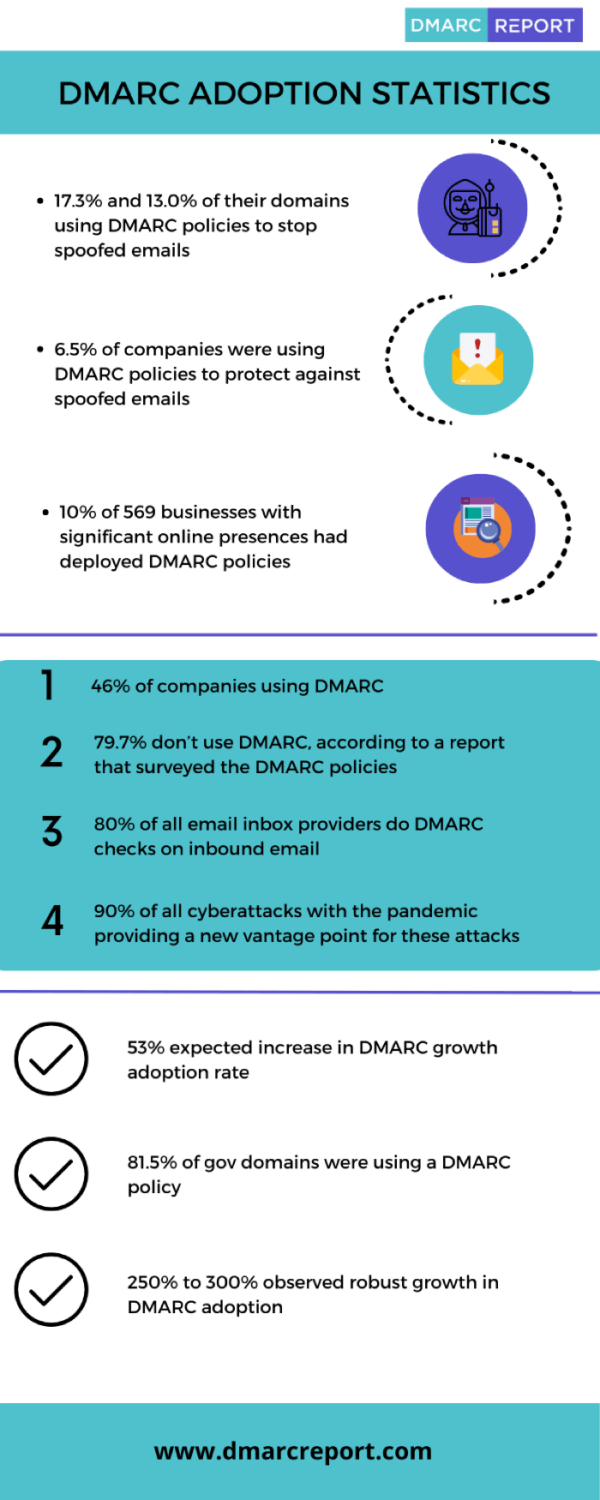What is a DMARC Policy, and How Does It Affect Sending My Emails ...