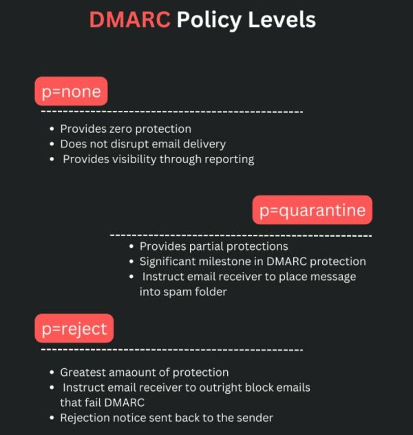Maximizing DMARC Reporting: An IT Professional’s Email Security Game ...