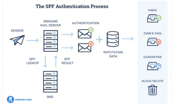 Fix SPF Permerror: Overcome Too Many DNS Lookups – DMARC Report