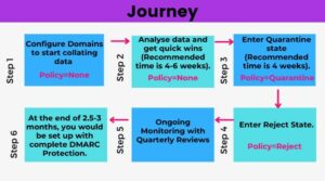 DMARC RUA Vs. RUF Reports – DMARC Report