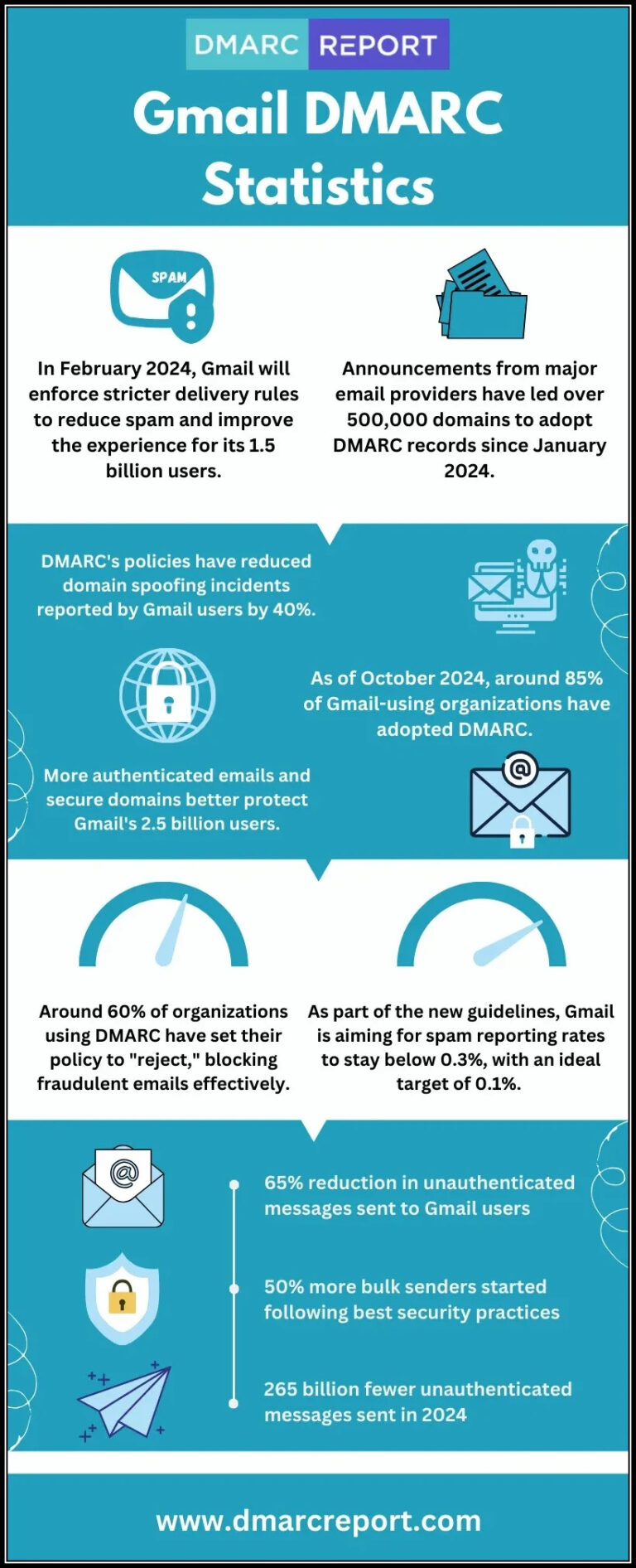 How to Setup DMARC to Meet Google’s New Requirements for Bulk Senders ...