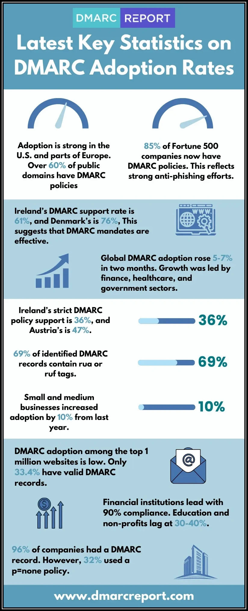 A Guide to Leveraging DMARC to Mitigate Email-Based Attacks – DMARC Report