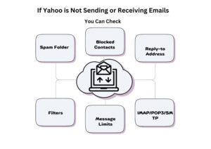 Why Are Your Emails Getting Blocked When Sent From Your Yahoo Account? – DMARC Report