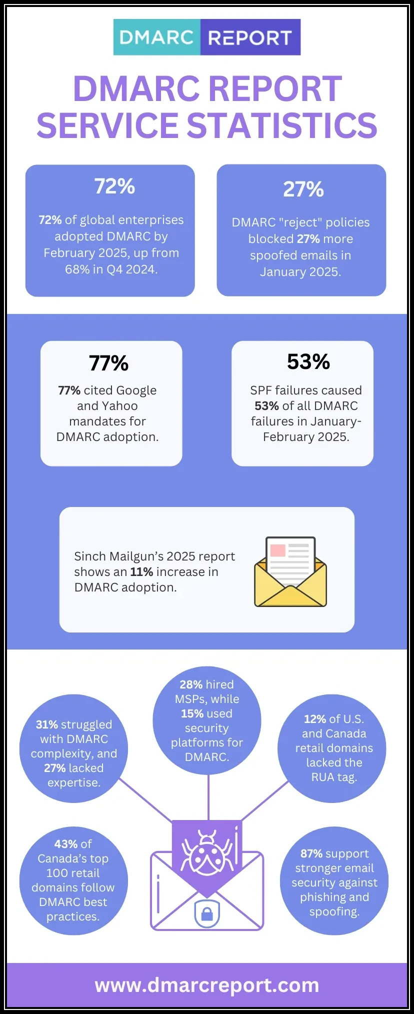 Reasons Why You Aren’t Receiving DMARC XML Reports – DMARC Report