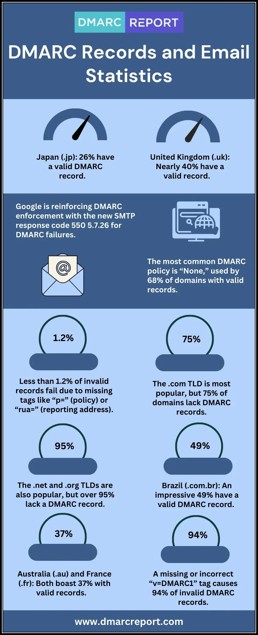 How to configure SPF, DKIM, and DMARC records for Brevo? – DMARC Report