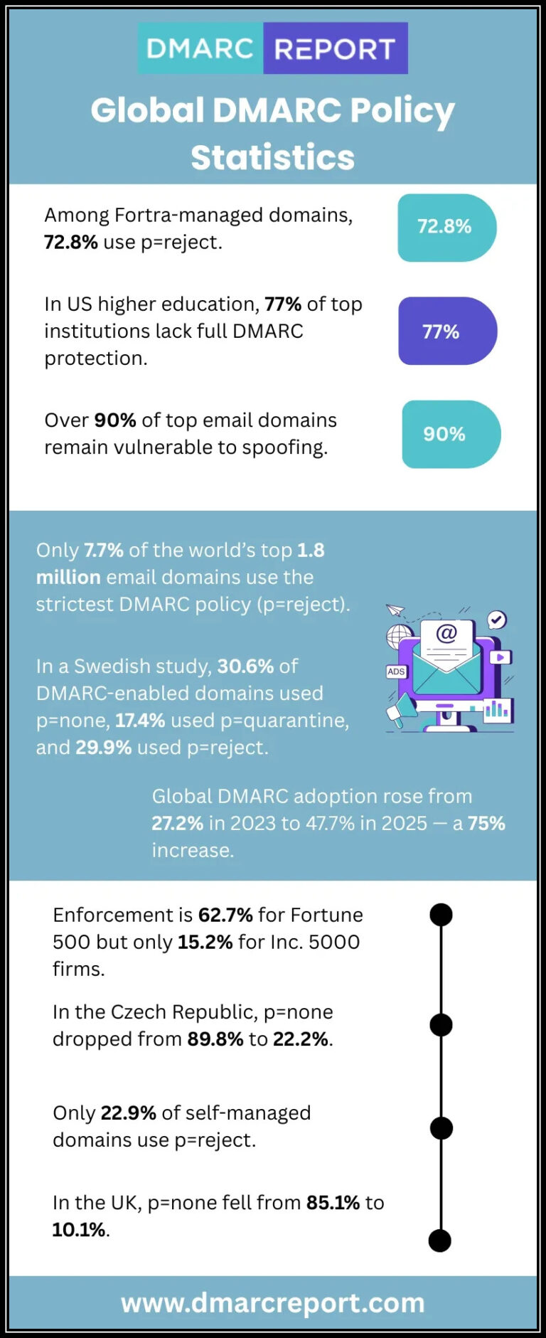 Setting Up DMARC: A Complete Guide to Email Protection – DMARC Report