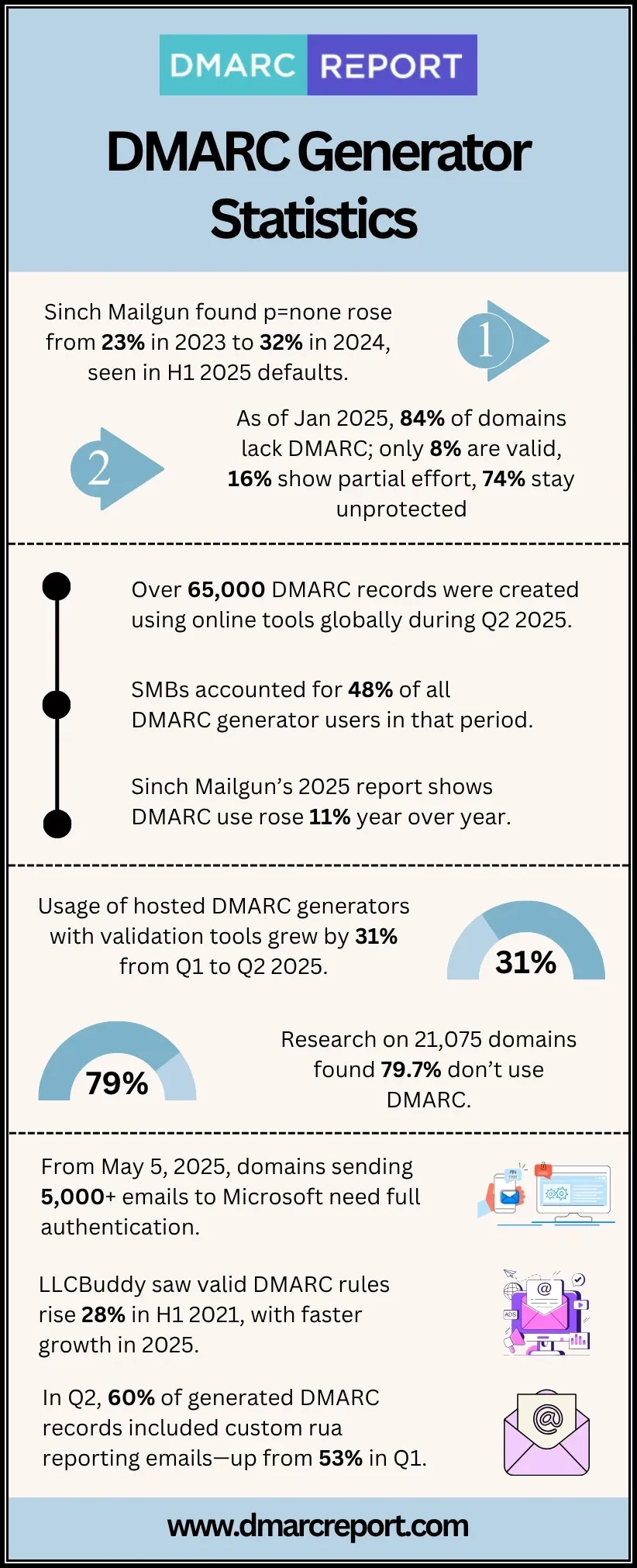 Facing DMARC fail issues? Here’s what it means and how to fix it ...
